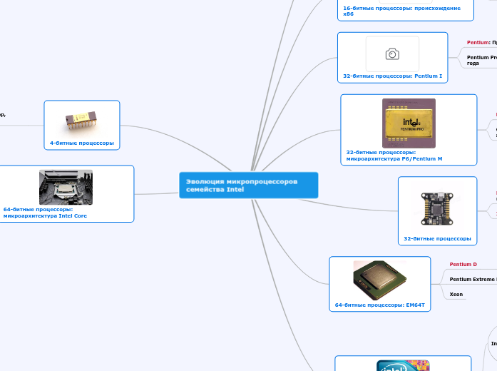Эволюция микропроцессоров семейства Intel - Mind Map